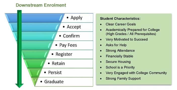 Roadmap Series – strategic enrolment management upstream and downstream ...