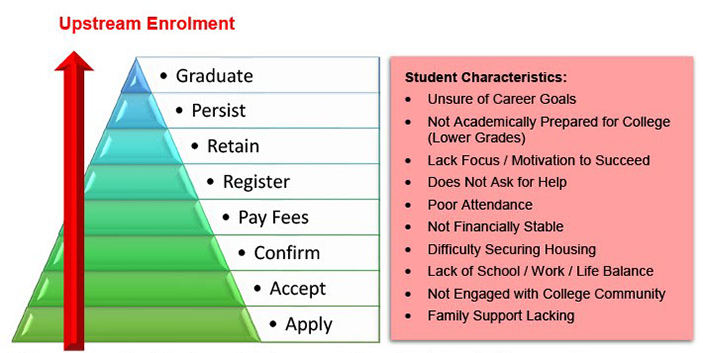 Roadmap Series – strategic enrolment management upstream and downstream ...